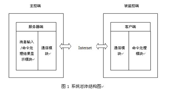 Java基于java Cs远程监控系统软件的实现022计算机毕业设计网 